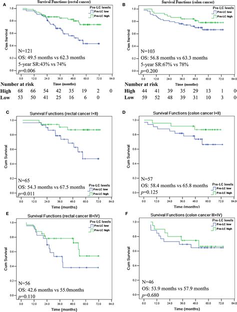 Frontiers Higher Levels Of Pre Operative Peripheral Lymphocyte Count