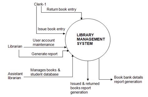 level 0 dfd for library management system malaukuit