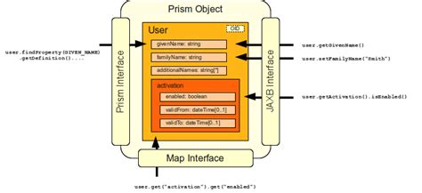 prism objects midpoint evolveum confluence