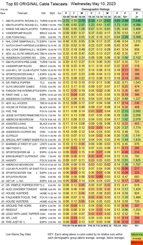 Showbuzzdailys Wednesday 5 10 2023 Top 150 Cable Originals And Network