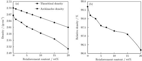 Variations Of The Theoretical And Experimental Density A And The
