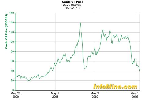 Historical Crude Oil Prices And Price Chart Crude Oil Crude Chart