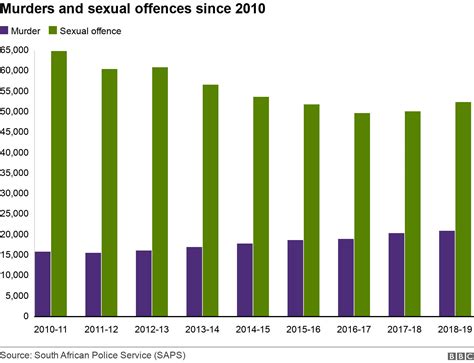 South Africa Crime Police Figures Show Rising Murder And Sexual Offences