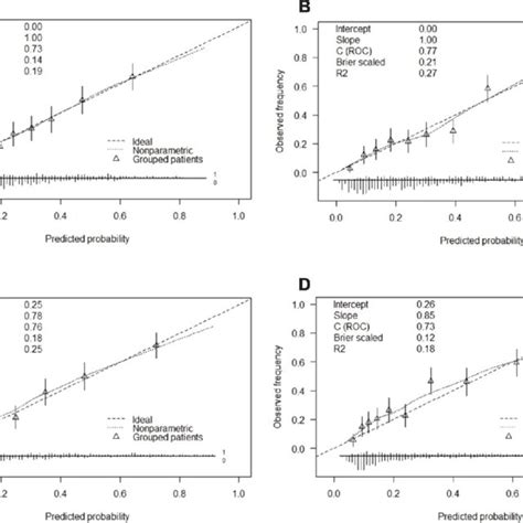 Calibration Curves Of The Chd And The Model With The Addition Of Sex