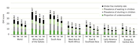 Global Regional And National Trends Global Hunger Index Ghi