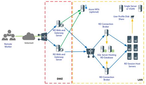publish your rds environment with azure ad application proxy part 1