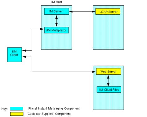 iplanet portal server instant collaboration pack administrator s guide