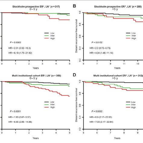 Late Distant Recurrence Univariate And Multivariate Cox Model Analysis