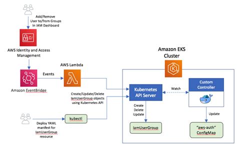 kubernetes rbac and iam integration in amazon eks using a