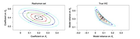 A Framework To Assess The Importance Of Variables For Different