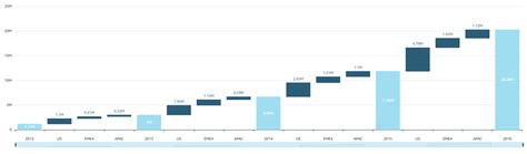 using waterfall charts amazon quicksight