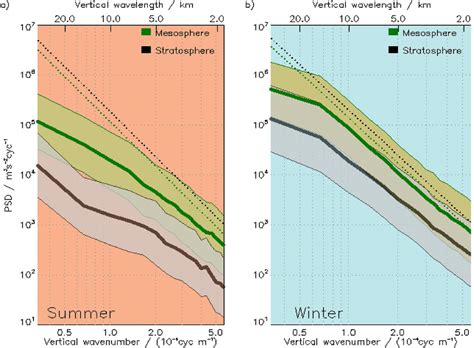 Average Power Spectral Density In The Stratosphere Black And The