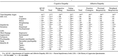 Table 5 From The Qcae A Questionnaire Of Cognitive And Affective