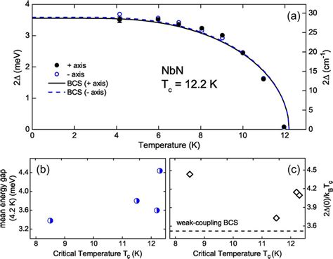 A Energy Gap Versus Temperature Of A Nbn Sample For Both Main Axes Of
