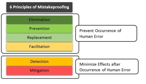 Mistake Proof Your Practice To Avoid Medical Errors Mobius Md
