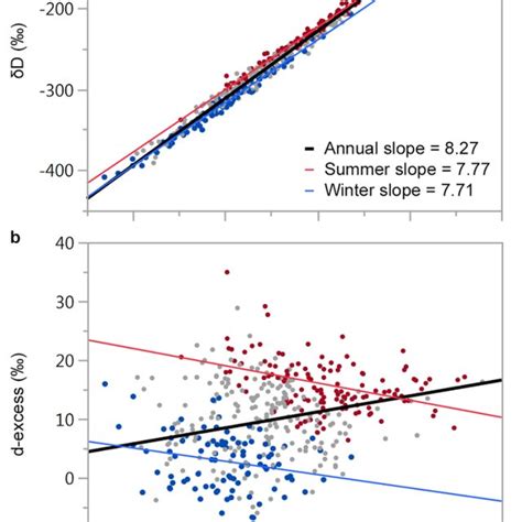 A Plot Of δd Vs δ 18 O For Entire Precipitation Dataset Broken Down