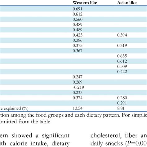 factor loading matrix a for major dietary patterns identified by factor