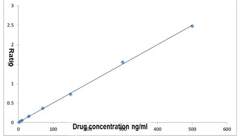 The Mean Plot Of Linearity For Calibration Curves Mean Ratio Download