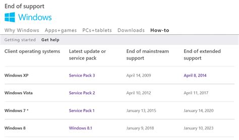 Microsoft Ends Free Windows 7 Mainstream Support