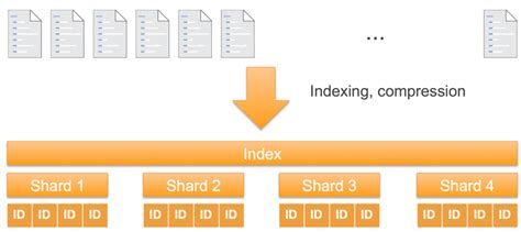 elasticsearch update document performance free documents