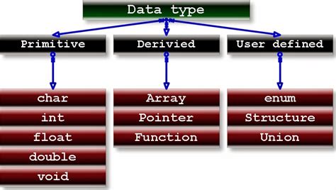 c programming data type