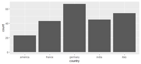r ggplot2 geom bar doesn t plot correctly column s