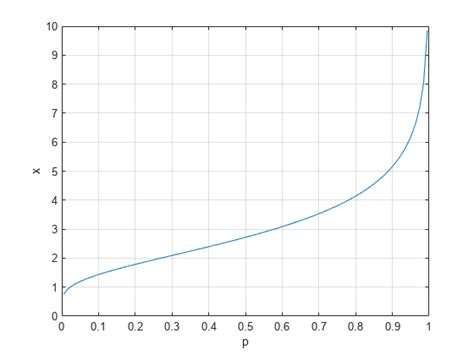 lognormal inverse cumulative distribution function matlab logninv