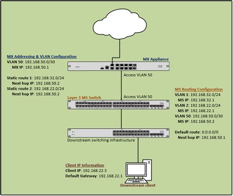 ip source address spoofing protection cisco meraki