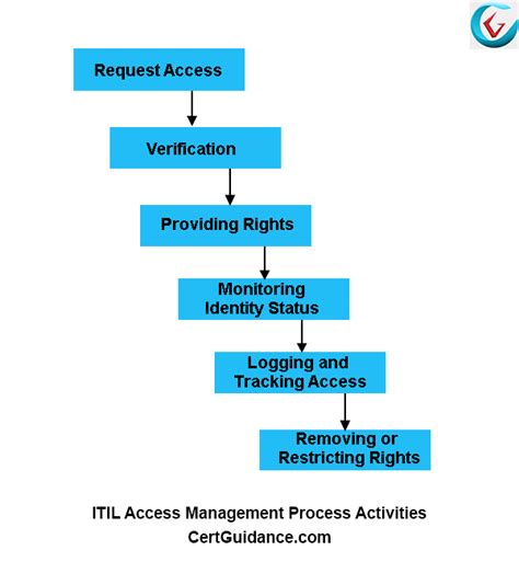 itil access management itil tutorial itsm certguidance