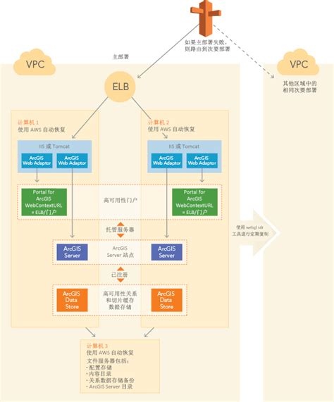 aws cloudformation 和 arcgis for server—arcgis for server arcgis