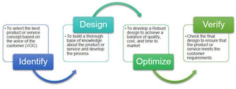 5 Most Popular Design For Six Sigma Dfss Methodologies Lean Six