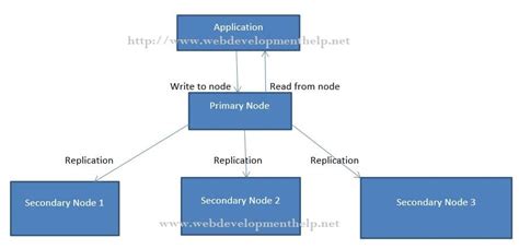 advanced mongodb interview questions web development tutorial