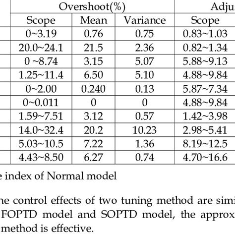 control system structure the controller is pid controller