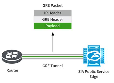 understanding generic routing encapsulation gre zscaler