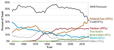 Annual Share Trend In United States For Electricity Generation By