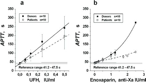 Aptt In The Plasma Spiked With Ufh A And Enoxaparin B Mean Values