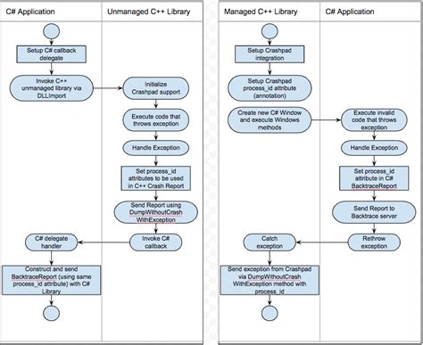 mixed call stacks with c and c backtrace i o