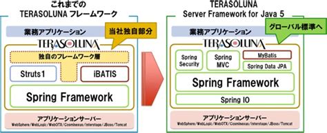 what is a spring framework in java