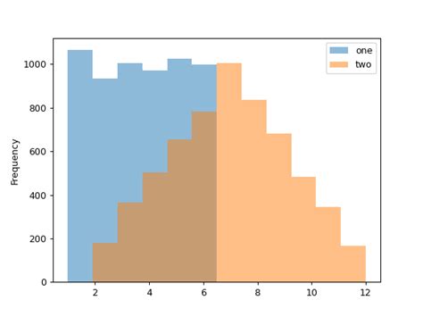 pandas series plot hist — pandas 1 2 5 documentation