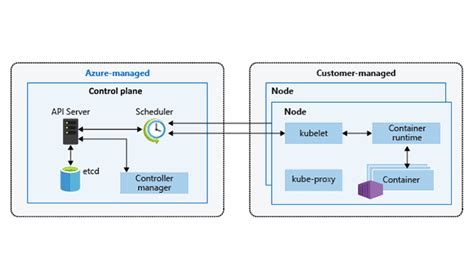 deploying an api to azure kubernetes service aks using azure devops
