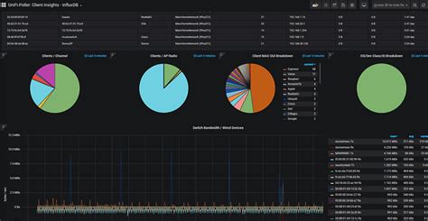 unifi network monitoring using influxdb grafana on unraid