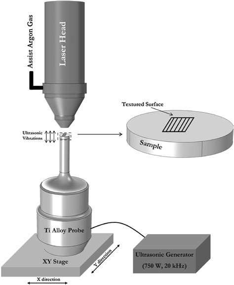 Device Schematic Of Ultrasonic Vibration Assisted By Laser Surface