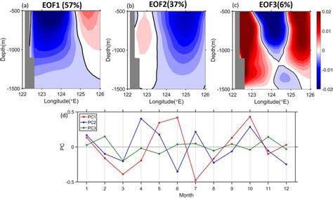 the spatial pattern of the a first eof1 b second eof2 and c