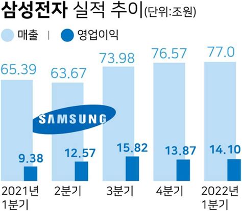 삼성전자 1분기 사상 최대 매출 신기록 반도체·스마트폰 쌍끌이