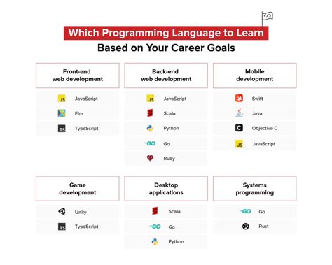 the best programming language to learn in 2020 aeroadmin