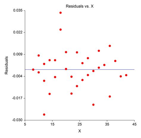 regression analysis software regression tools ncss