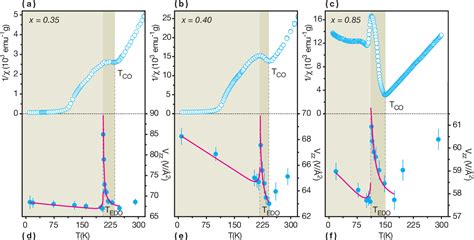 Figure 4 From New Phase Transition In The Pr1 Xcaxmno3 System Evidence