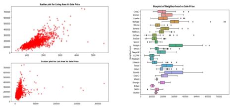 using data to predict house price with machine learning