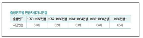 기초노령연금 수급자격 금액 정보모아