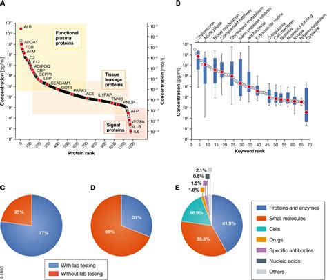 Revisiting Biomarker Discovery By Plasma Proteomics Molecular Systems